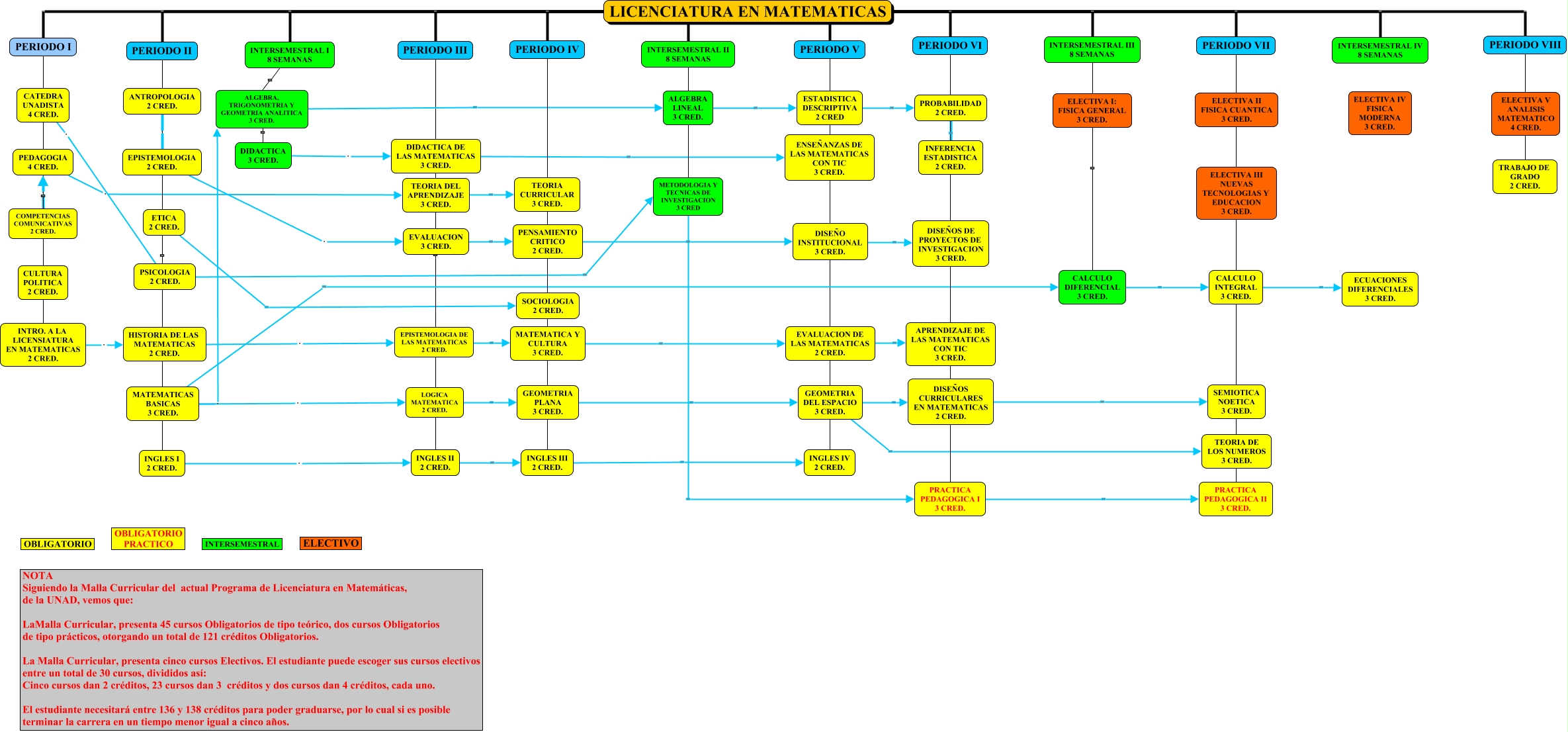 Proyección según la Malla Curricular del Programa de Licenciatura en Matemáticas - ¿Puede un ...